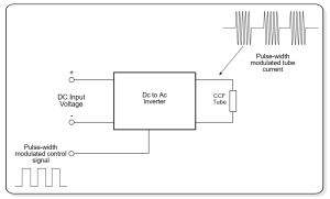 Simplified diagram of a pulse width modulated dc to ac inverter ...