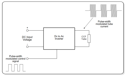 Simplified diagram of a pulse width modulated dc to ac inverter ...